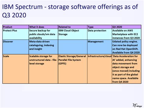 Ibm Dives Into Data Lakes With The Elastic Storage System 5000 Itcandor