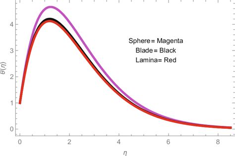 Shape Effect Of Nanoparticles On Temperature Profile Download