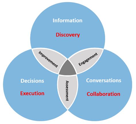 Designing Agile Decision Making Vs Agile Organisations