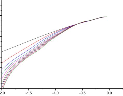 Correlation Dimension V Vs Embedding Dimension M The Values Of M