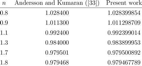 Comparison Of Values Of Skin Friction Coefficients −f ′′ 0 In