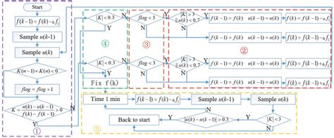 flow diagram of the improved perturb observe method download