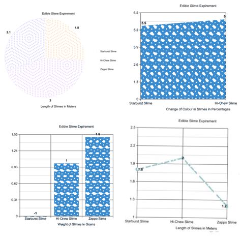 Graph Illustrations Edible Slime Experiment