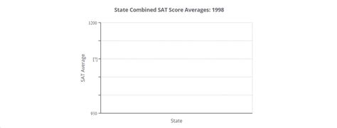 Solved Construct A Bar Graph That Represents The Following Chegg