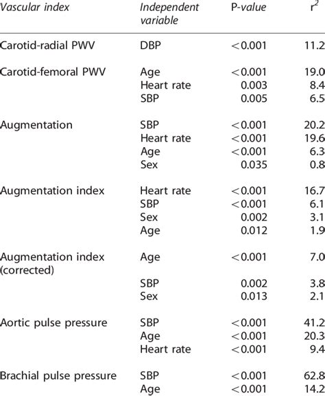 Multivariate Analyses Download Table