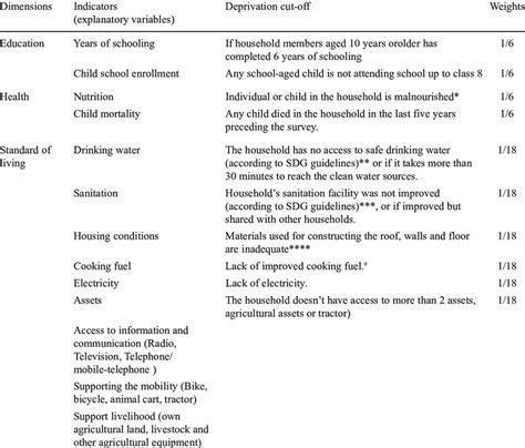 Dimensions And Indicators Included For Constructing The Mpi Download