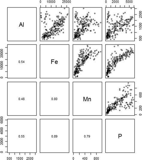 Correlation Relationships Shown Between Oxalate Extractable P Al Mn Download Scientific