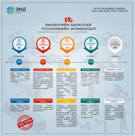 Яаралтай тусламж үйлчилгээг 100 хувь ЭМД ын сангаас хариуцна