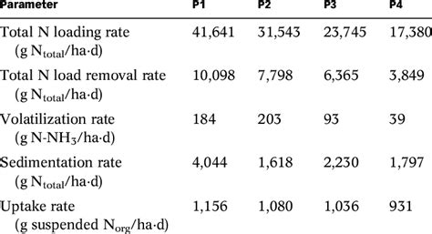 Nitrogen Loading And Removal Rates In The Pond System Download Scientific Diagram