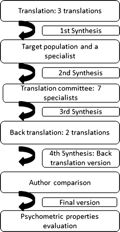 Flow Chart Of The Cross Cultural Adaptation Steps Download