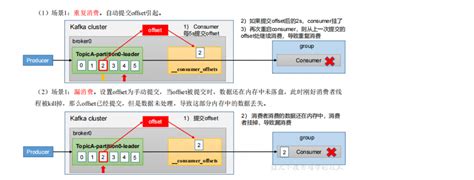 Kafka学习 消费者分区消费分区平衡策略offset漏消费和重复消费 阿里云开发者社区