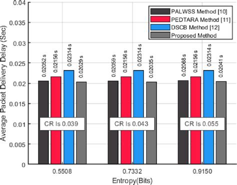 Diagram Of Average Packet Delivery Delays At Various Entropy Levels And Download Scientific