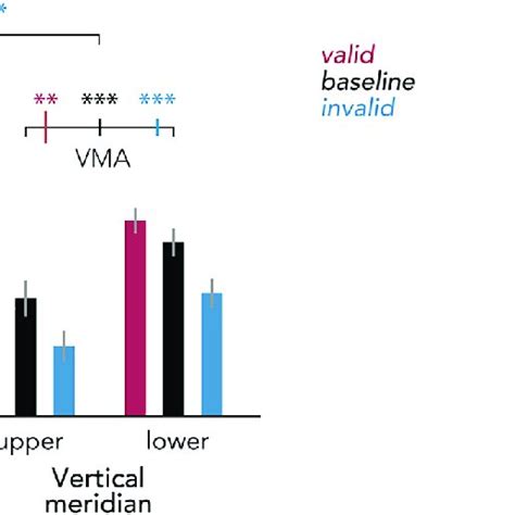 Main Results A Contrast Sensitivity As A Function Of Cardinal
