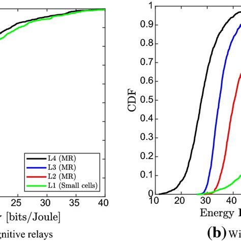 The Spectral Efficiency Performance Of A Cell Free Mmimo System Based Download Scientific