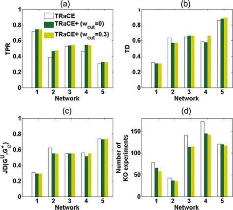 Comparison Of Iterative Grn Inference Using Trace And Trace W Cut 0