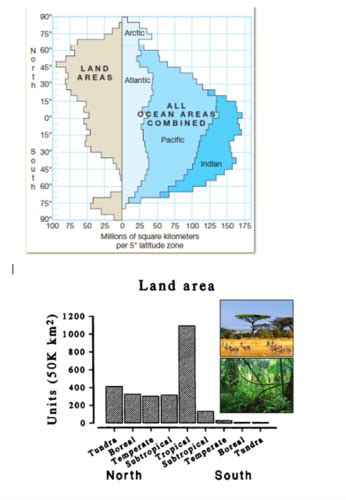 Ee16 Global Biodiversity Patterns Flashcards Quizlet