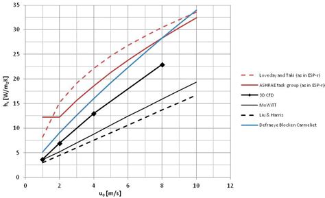 Convection Heat Transfer Coefficient Table
