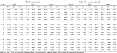 Table 1 From A Residual Based Cointegration Test With A Fourier