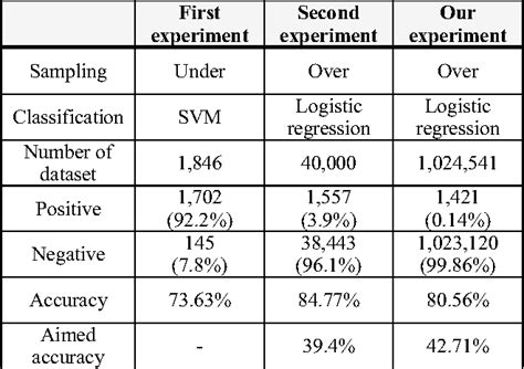Figure 1 From Large Imbalance Data Classification Based On Mapreduce For Traffic Accident