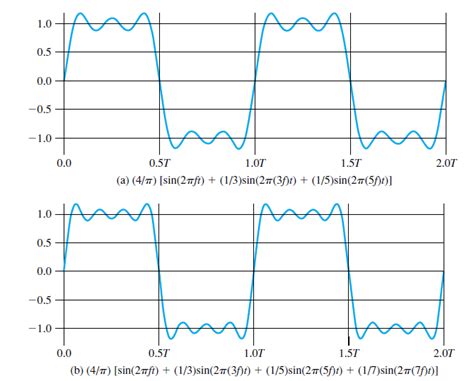 Digital Communications Bandwidth Data Rate Relationship Electrical Engineering Stack Exchange