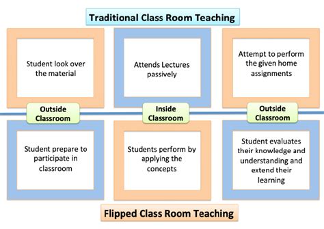Illustration Showing Differences In Traditional And Flipped Classroom Download Scientific