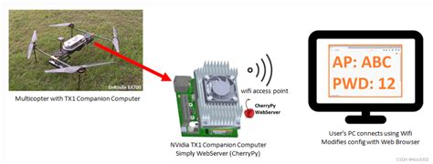 ArduPilot开源飞控之Companion Computers简单分析 CSDN博客