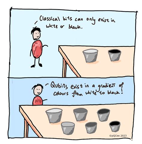 Quantum Computing For Beginners