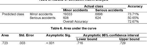 Table 6 From Analysis Of Traffic Accident Severity At Intersection Using Logistic Regression