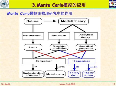 monte carlo模拟 引言 introduction 均匀随机数的产生 random number generation ppt