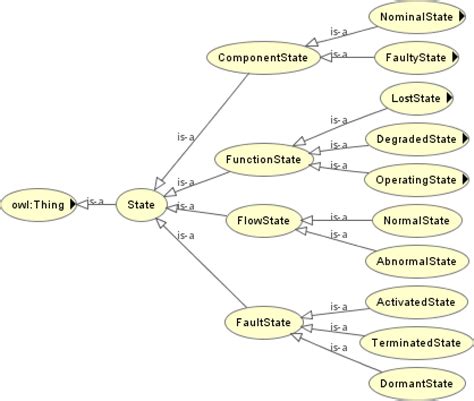 An Ontology Based Fault Generation And Fault Propagation Analysis Approach For Safety Critical