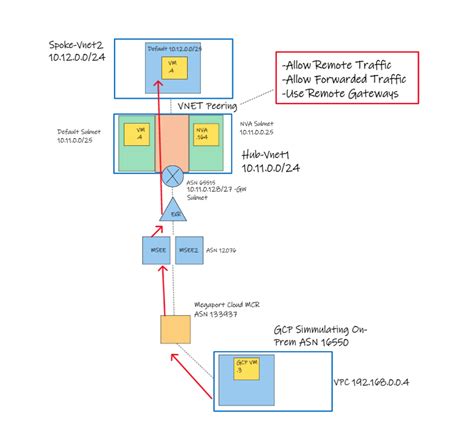 GitHub Adtork ExpressRoute Fastpath ExpressRoute And Hybrid Networking Scenarios