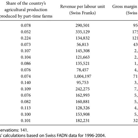 Descriptive Statistics Of The Aggregated Data Used Yearly Averages Per