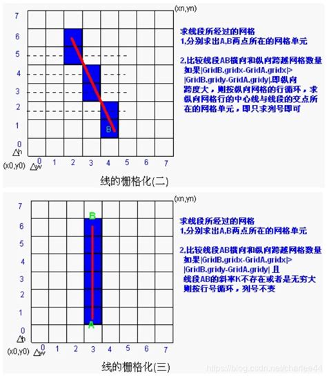 矢量线的一种栅格化算法 栅格矢量化的方法 csdn博客