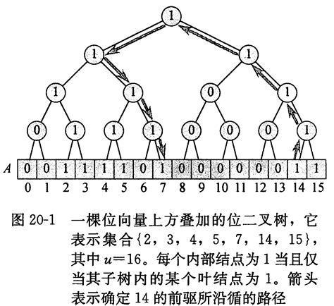 算法导论笔记——第二十章 Van Emde Boas树 胖子一刚 博客园