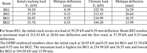 Initial Cracking Load Ultimate Load And Related Midspan Deflection Of Download Scientific
