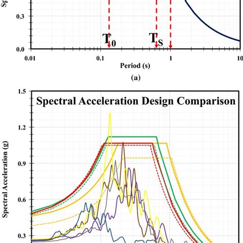 Concept To Determine Local Proposed Design Spectral Acceleration For Download Scientific