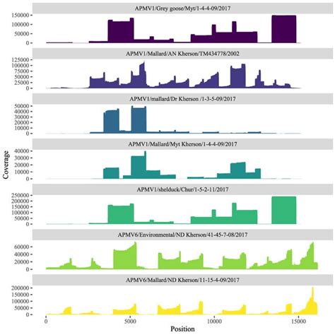 sequencing coverage depth across full length genomes for the seven apmv