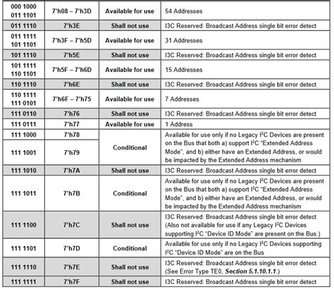 Solved Lpc55s36 I3c Ibi Does Not Work For Some Dynamic Addresses Nxp Community