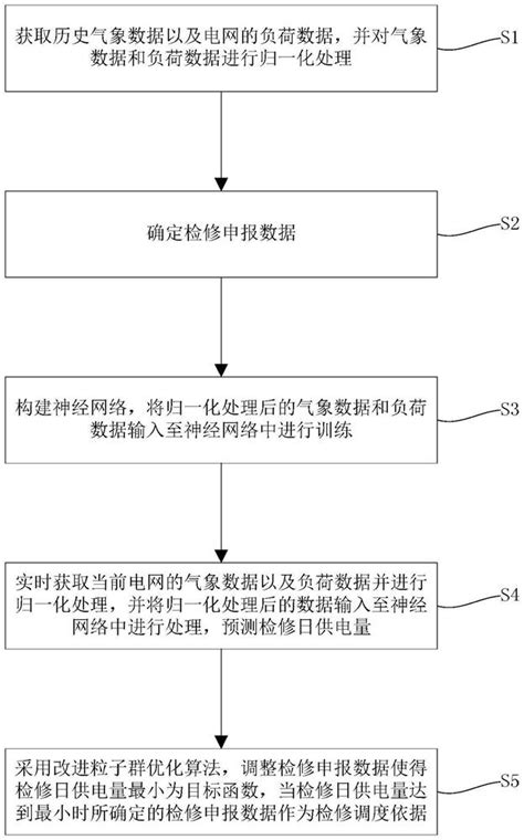 Power Grid Maintenance Scheduling Method Based On Load Analysis