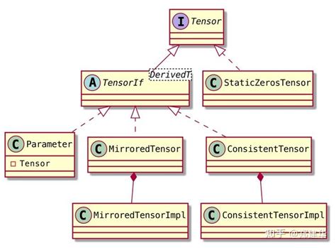 Oneflow 源码阅读4:tensor 类型体系与 Local Tensor 知乎 Oneflow 源码阅读4:tensor 类型体系与 Local Tensor 知乎