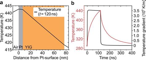 Temperature Profile And Time Evolution Of The Temperature Gradient A