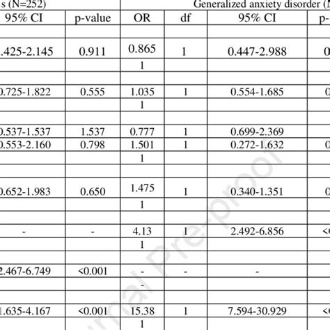 Regression Analysis Of Socio Demographic Variables By Mental Health