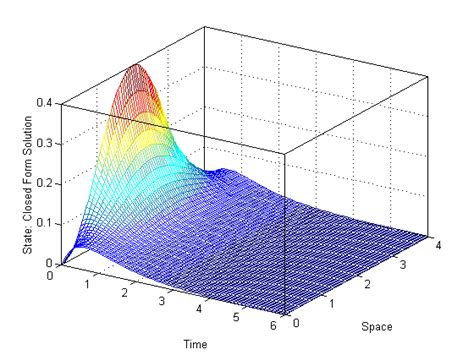 Evolution Of State Of The Linear System From A Sinusoidal Initial