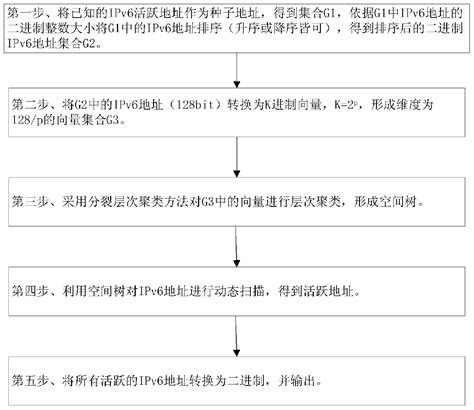 ipv6 active address dynamic discovery method eureka patsnap