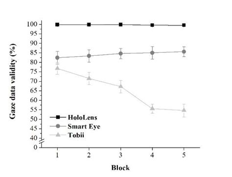 Average Gaze Data Validity In For The Three Device As A Function Of