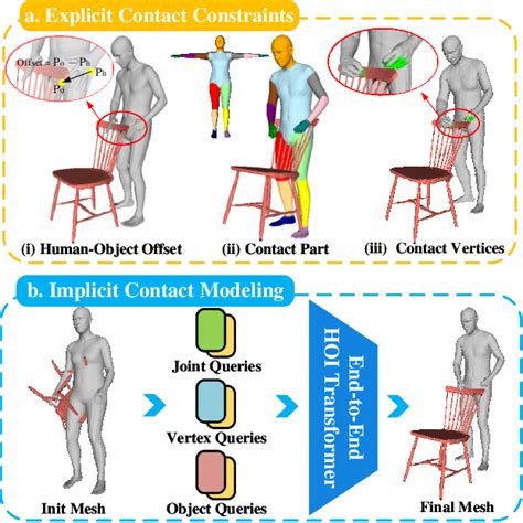 Figure 1 From End To End Hoi Reconstruction Transformer With Graph