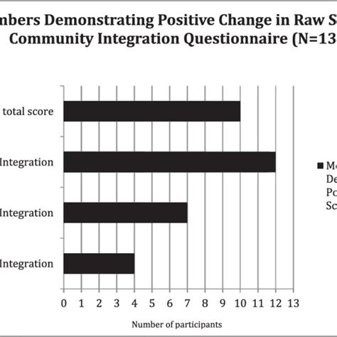 Pre And Postgroup Scores On Community Integration Questionnaire