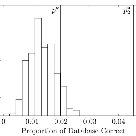 Comparison Of P And P 2 With A Histogram Of 250 Random Cases Of Download Scientific Diagram