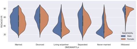How To Present The Relationships Amongst Multiple Variables With Charts