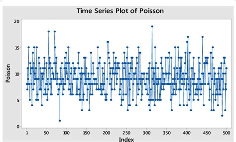 B Time Series Plot Of Poisson Download Scientific Diagram